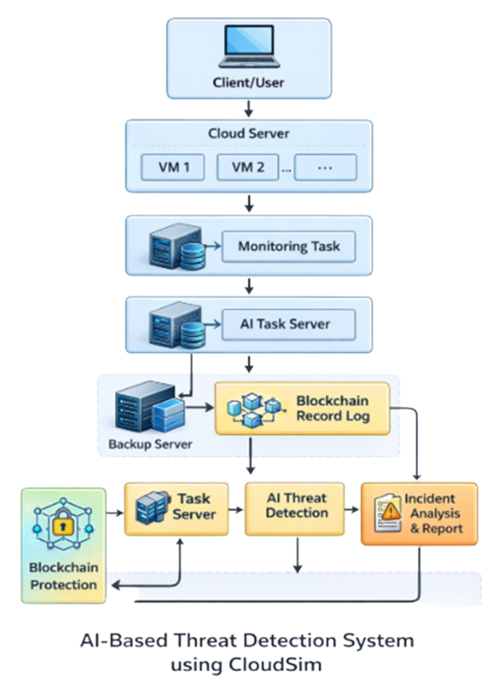 Best Ai based threat detection 2026